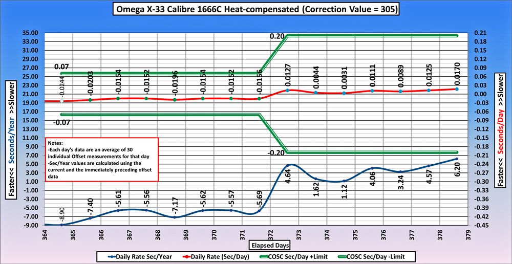 Omega X-33 Cal. 1666C TC Movement Accuracy Tracking | Page 13 ...