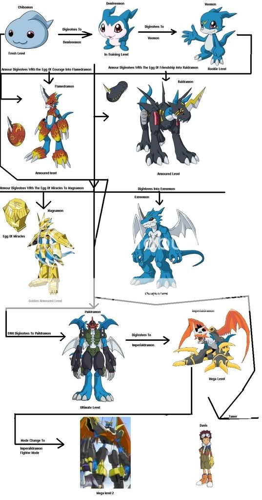 Evolucao De Digimon Veemon